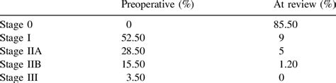 Of Preoperative And Postoperative Stages Using The Mcgowan