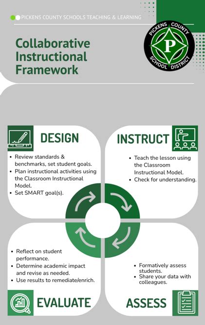 Instructional Framework Pickens County Schools