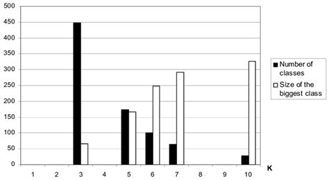 Histogram Of The Number Of Clusters And The Size Of The Biggest Cluster