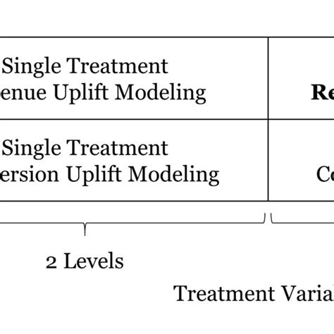 Pdf Interpretable Multiple Treatment Revenue Uplift Modeling
