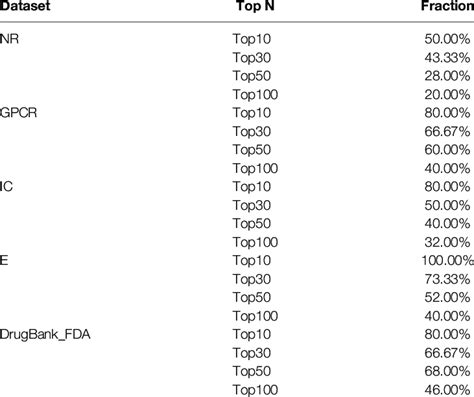 The Fractions Of True Dtis Among The Predicted Top N N 10 30 Download Scientific Diagram