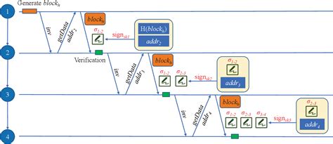 Figure 2 From Accelerated Gossip Protocol For Incentivizing Block Propagation Semantic Scholar