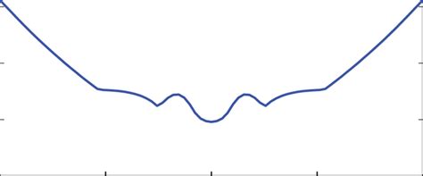 2 The Largest Spectral Radius ρj As A Function Of ω Ω A