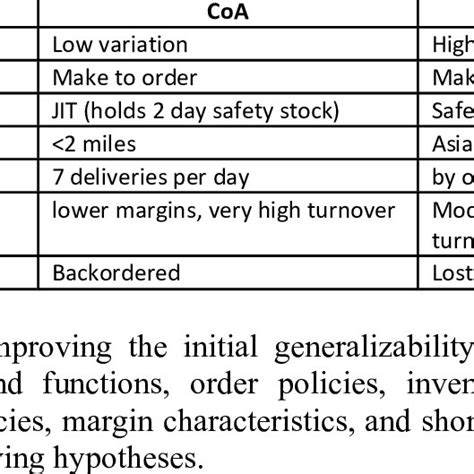 Sna Model Differences Coa And Cob Download Table