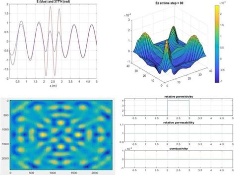 1 A B Response Of 1 Fdtd Model And 3 Fdtd Model Figure 4 1 C D Download Scientific