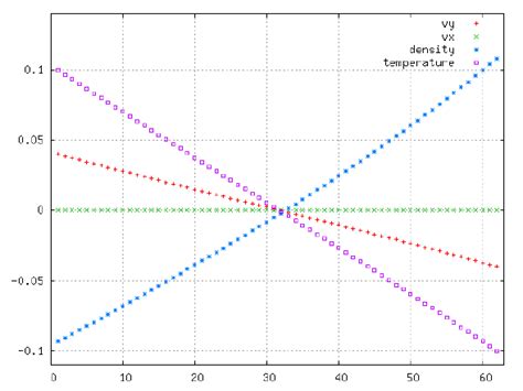 couette flow with a finite difference direct navier stokes solver same