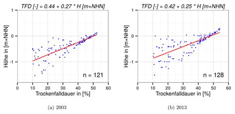 23 Linear Regression Between Depth And Falling Dry Period Caption