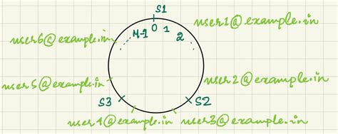 Consistent Hashing Systemcamp