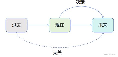 离散马尔科夫链 离散马尔可夫链互通性 csdn博客