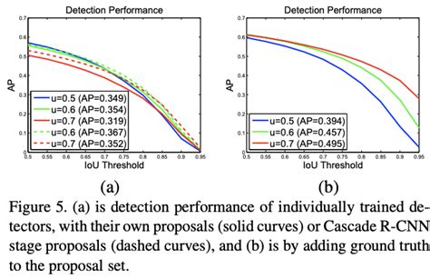 目标检测 经典算法 Cascade R CNN 晓飞的算法工程笔记 SegmentFault 思否