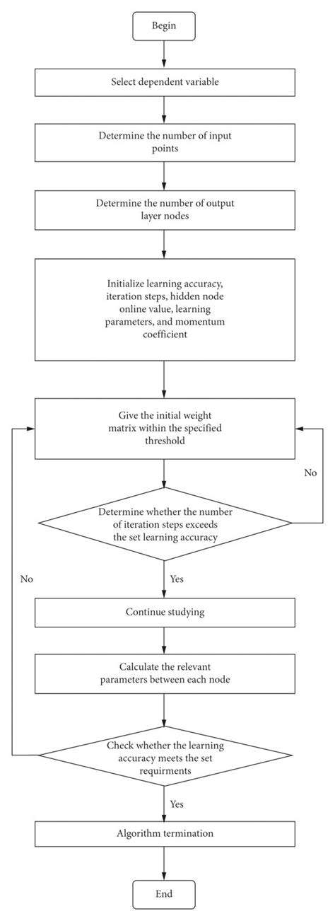 Training And Learning Process Of Improved Neural Network Algorithm