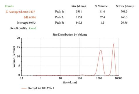 Droplet Size And Polydispersity Index Pdi Of Khaya Senegalensis Gum Download Scientific