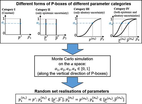 monte carlo simulation for different categories of parameters