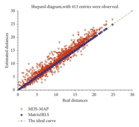shepard diagram of localization results using mds map and lrabl