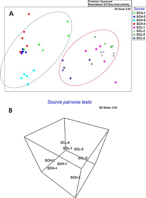 Non Metric Multi Dimensional Scaling Mds Plot Of Bacterial Community