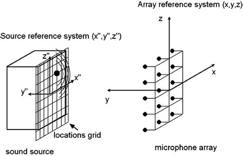 microphone array measurements for beamforming technique download