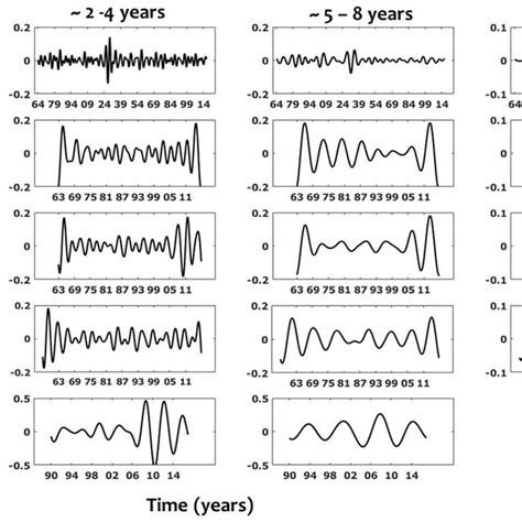 Wavelet Details Components Resulting From The Multi Resolution