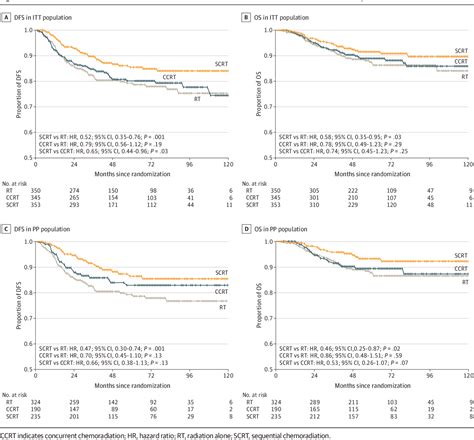 Figure 2 From Effectiveness Of Sequential Chemoradiation Vs Concurrent