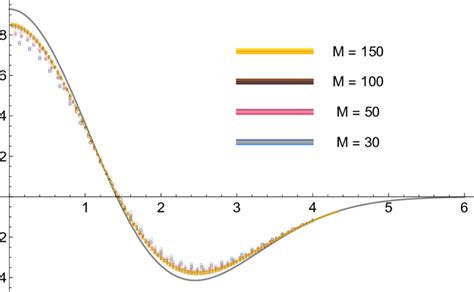 same as figure 3 but with correlation functions calculated numerically