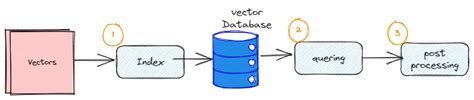Unlocking the Power of Vector Databases: A Comprehensive Guide
