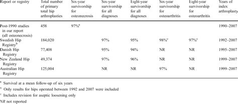 Comparison Of Total Hip Arthroplasty Revision Rates To Selected Download Table