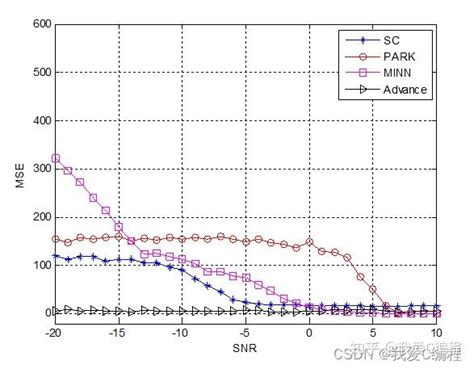m基于OFDM系统对比SC算法Minn算法PARK算法同步性能matlab仿真分析 知乎