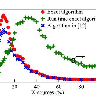 Increase In Stuck At Fault Coverage By Accurate Fault Simulation With 1 Download Scientific