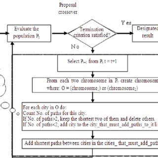 The Proposed TSP Genetic Algorithm The Matrix Representation Must