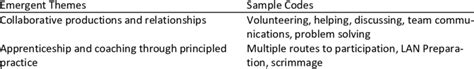 Samples Of Codes And Emergent Themes Download Scientific Diagram