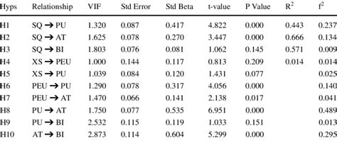 Lateral Collinearity Assessment And Hypothesis Testing Download Scientific Diagram