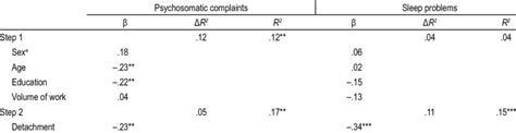 Hierarchical Regression Predicting Health Indicators From Detachment