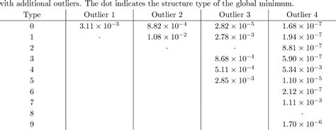 Table I From Evolution Of K Means Solution Landscapes With The Addition