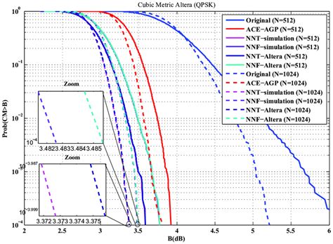 Cubic Metric Reduction In The Case Of Qpsk Modulation Altera Fpga