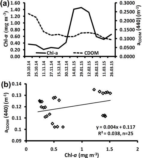 ─correlation Plot Of A Cdom 440 With The Average Chlorophyll A