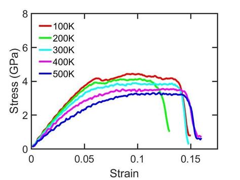 Effects Of Temperature On The Stress Strain Response Of Silicon Download Scientific Diagram