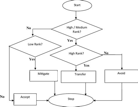 Mitigation Strategic Planning Download Scientific Diagram
