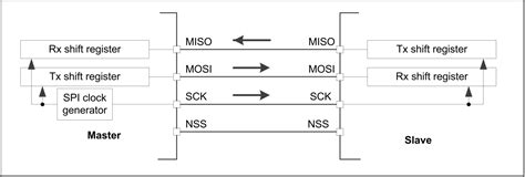 Getting Started With Spi Stm32mcu