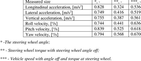 Partial Coherence Functions When Driving In Operating Conditions Download Scientific Diagram
