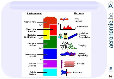 Esas Space Environment Information System Spenvis A Webbased