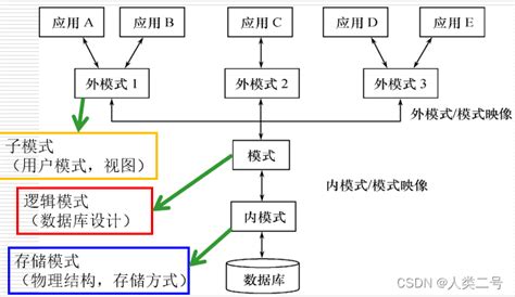 数据库系统原理 绪论 的dbms一个表对应一个操作系统文件 csdn博客