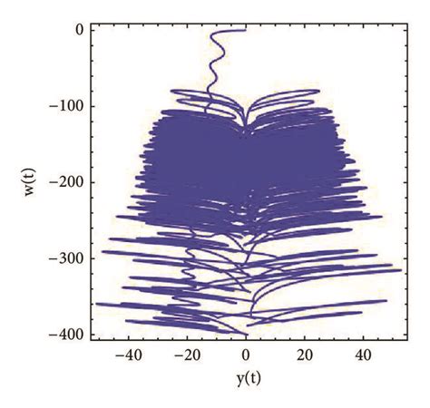 hyperchaotic attractor of system 1 is illustrated via phase portraits