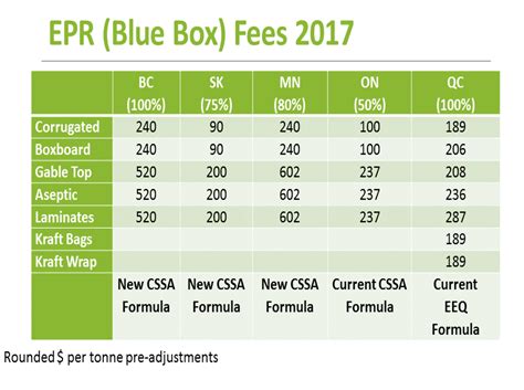 Epr Blue Box Fee Backgrounder For 2017 Ppec