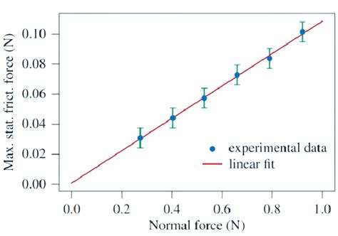 The Results Of The Experiment On Static Friction The Horizontal