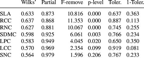 Results Of Discriminant Function Analysis Variables In The Model