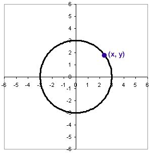 Conic Sections Circles