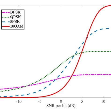 Throughput Achieved By Four Different Modulation Schemes That Is