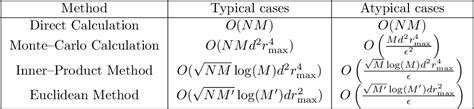 Table 1 From Quantum Algorithms For Nearest Neighbor Methods For Supervised And Unsupervised