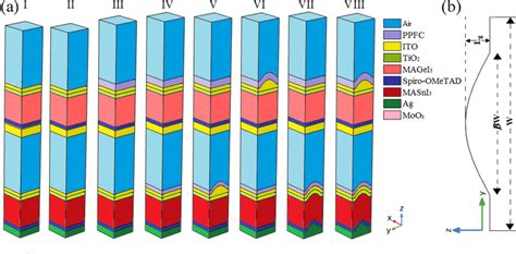 A 3d Schematic Of The Unit Cell Of All Proposed Cases B 2d