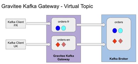 kafka gateway how to leverage virtual topics in gravitee kafka gateway