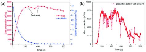 Production Profile Characteristics A Numeric Simulation Results Of